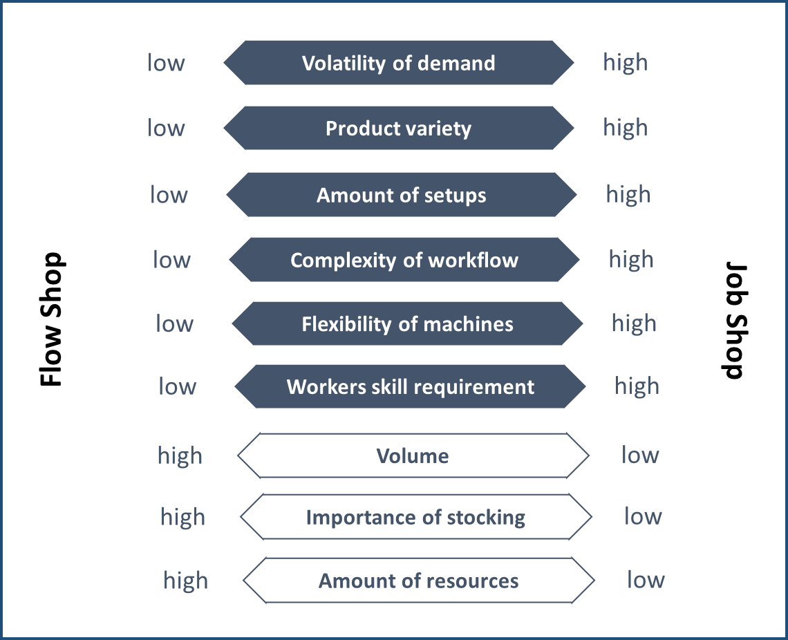 What is flow shop scheduling vs job shop scheduling?